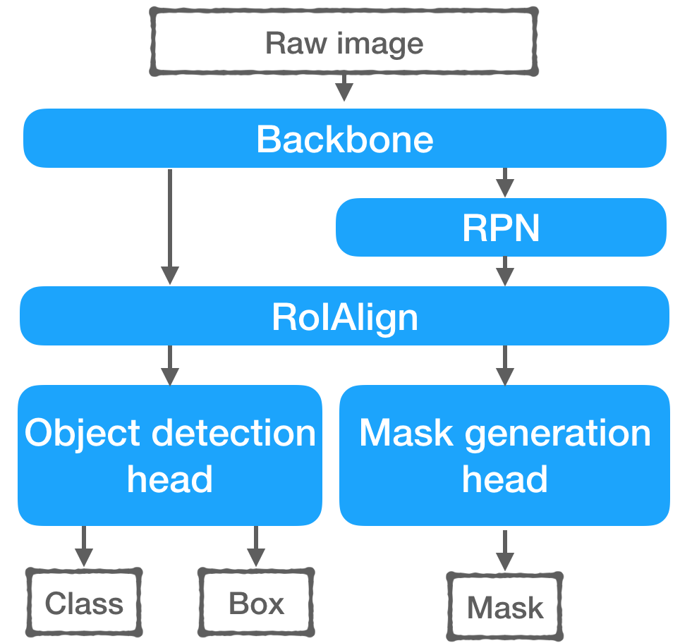 The Overall Network Architecture Of Mask R Cnn Download Scientific Is A